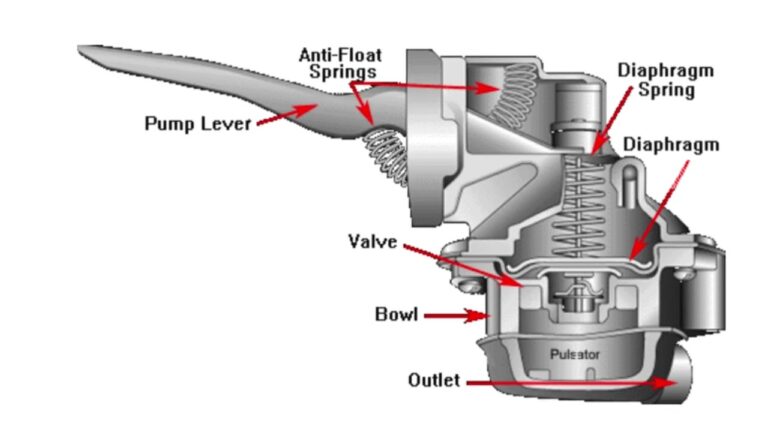 Guía completa: Cómo funciona una bomba de gasolina mecánica paso a paso - Movilamoros.es